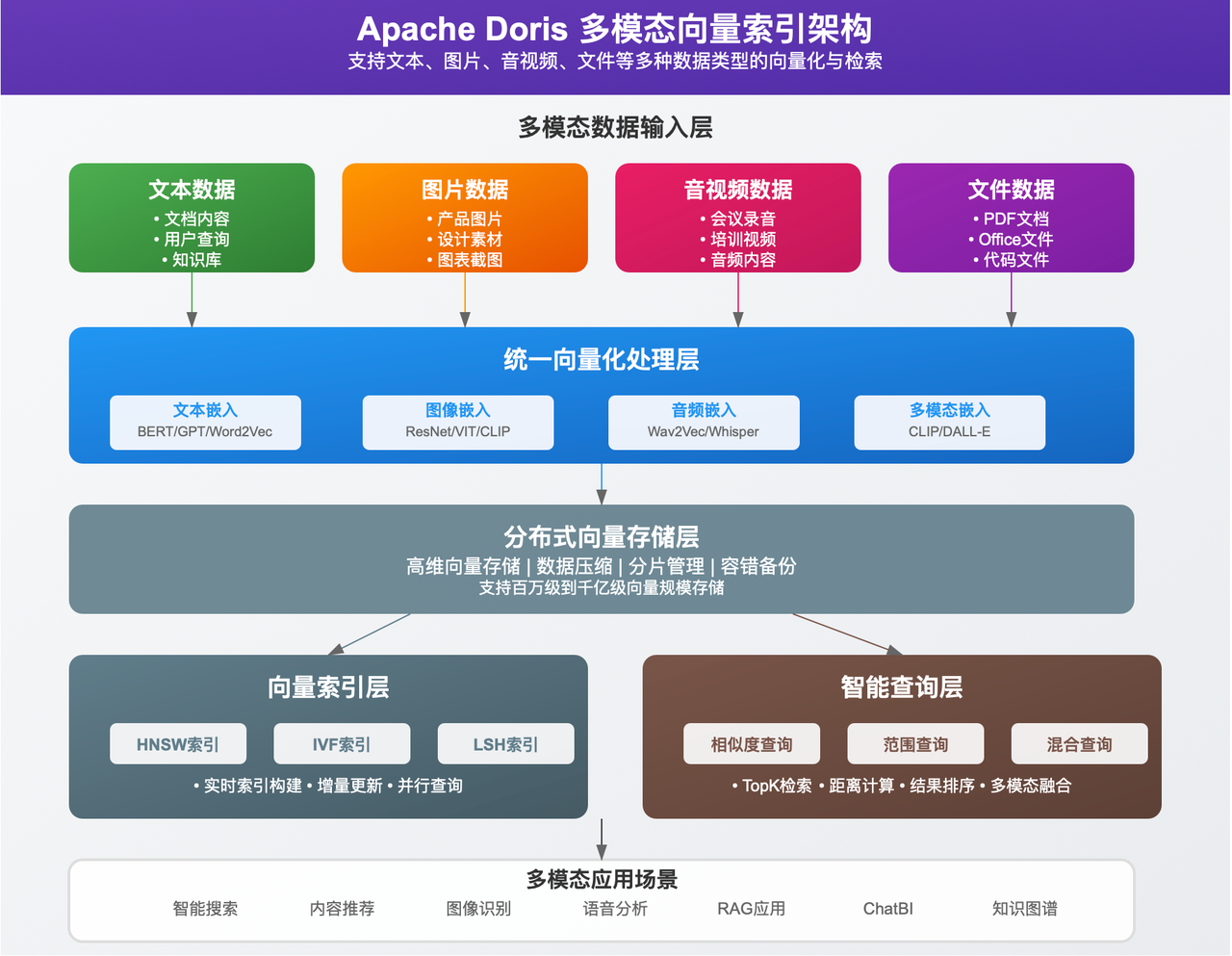 Apache Doris + MCP：Agent 时代的实时数据分析底座 - 知乎