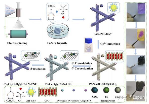 静电纺丝+MOF，制备“神奇”的MOF膜材料！ - 知乎