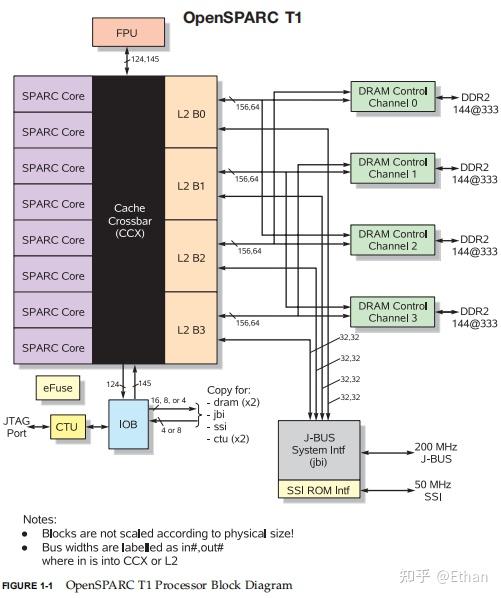 OpenSPARC T1 L2 cache - 知乎