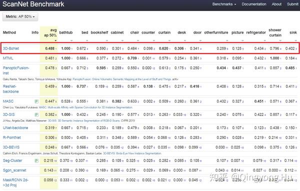 [NeurIPS 2019 Spotlight] 3D-BoNet:3D点云实例分割新框架 - 知乎