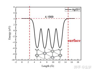 VASP#理论到实践：DFT计算Ag (001)功函数 - 知乎