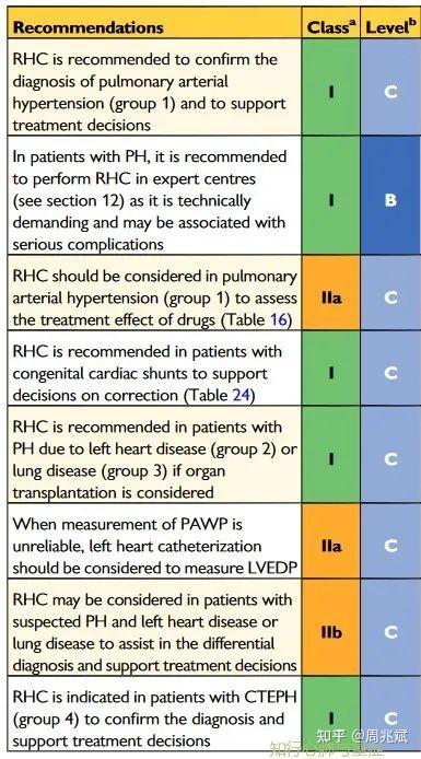 肺动脉高压的诊断与PAH危险分层 - 知乎