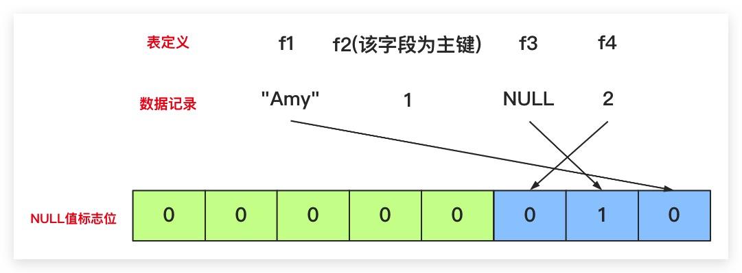 MySQL之InnoDB存储引擎：Row Format行格式 - 知乎