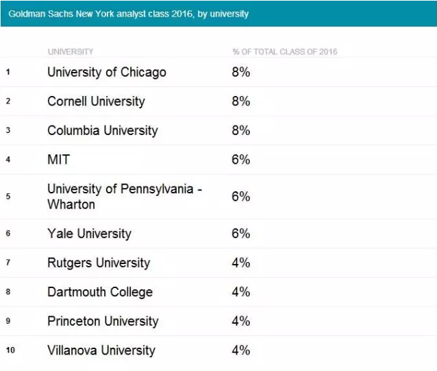 三大世界顶级投行青睐的Target School有哪些？ - 知乎