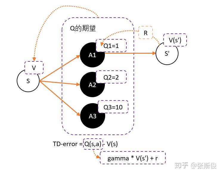 理解Actor-Critic的关键是什么？(附代码及代码分析) - 知乎