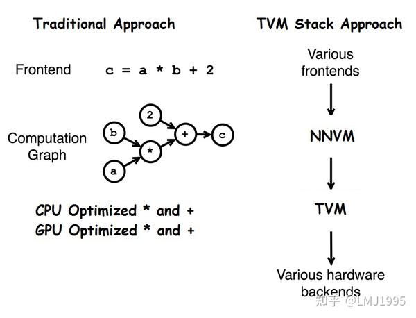 [译] TVM: A Deep Learning Compiler Stack - 知乎