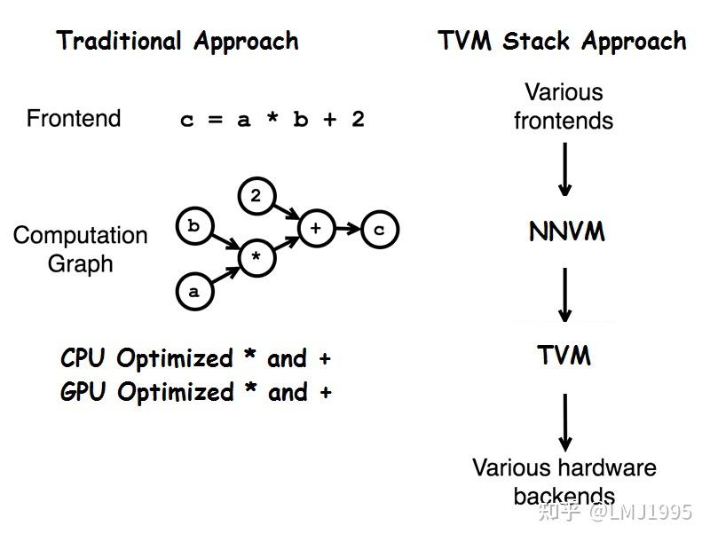 [译] TVM: A Deep Learning Compiler Stack - 知乎