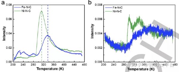 包信和院士/汪国雄研究员Angew：单原子催化CO2还原的温度依赖性 - 知乎