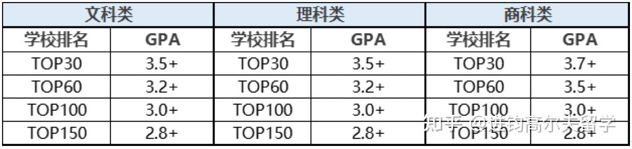 高尔夫留学 | 申请美国大学，GPA多少才够用 - 知乎