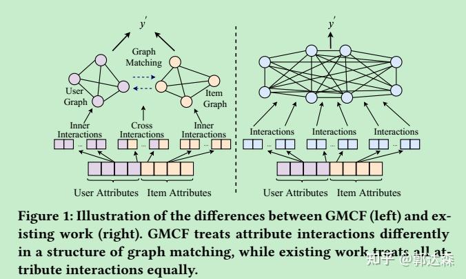 Neural Graph Matching based Collaborative Filtering - 知乎
