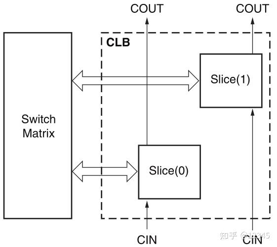 Fpgaveriloghdlxilinx Fpga基础资源之可配置逻辑块clb 知乎