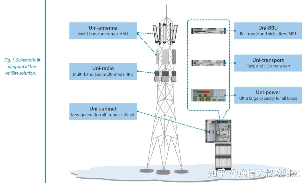 【实操系列】5G基站工程安装详细图解 - 知乎