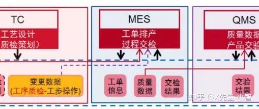 系统解读数字化工厂的五大核心系统（PLM\ERP\MES\WMS\DCS) - 知乎
