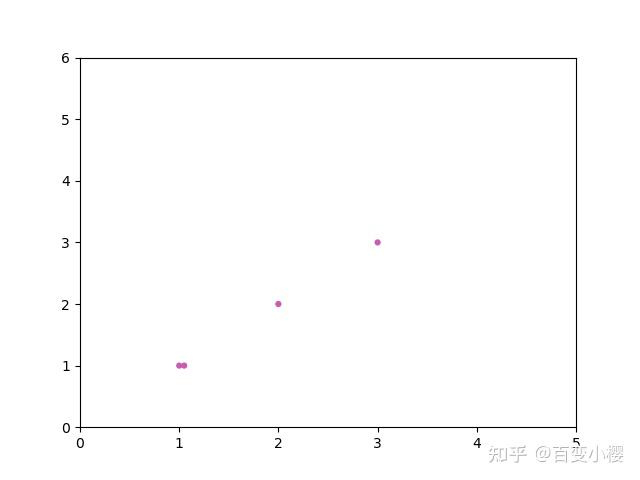 （五）python学习记录（matplotlib、numpy） 知乎