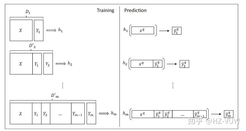 【论文解析】ML 2016 多任务回归算法 Multi-Output Stacking/Ensemble Regression Chain - 知乎
