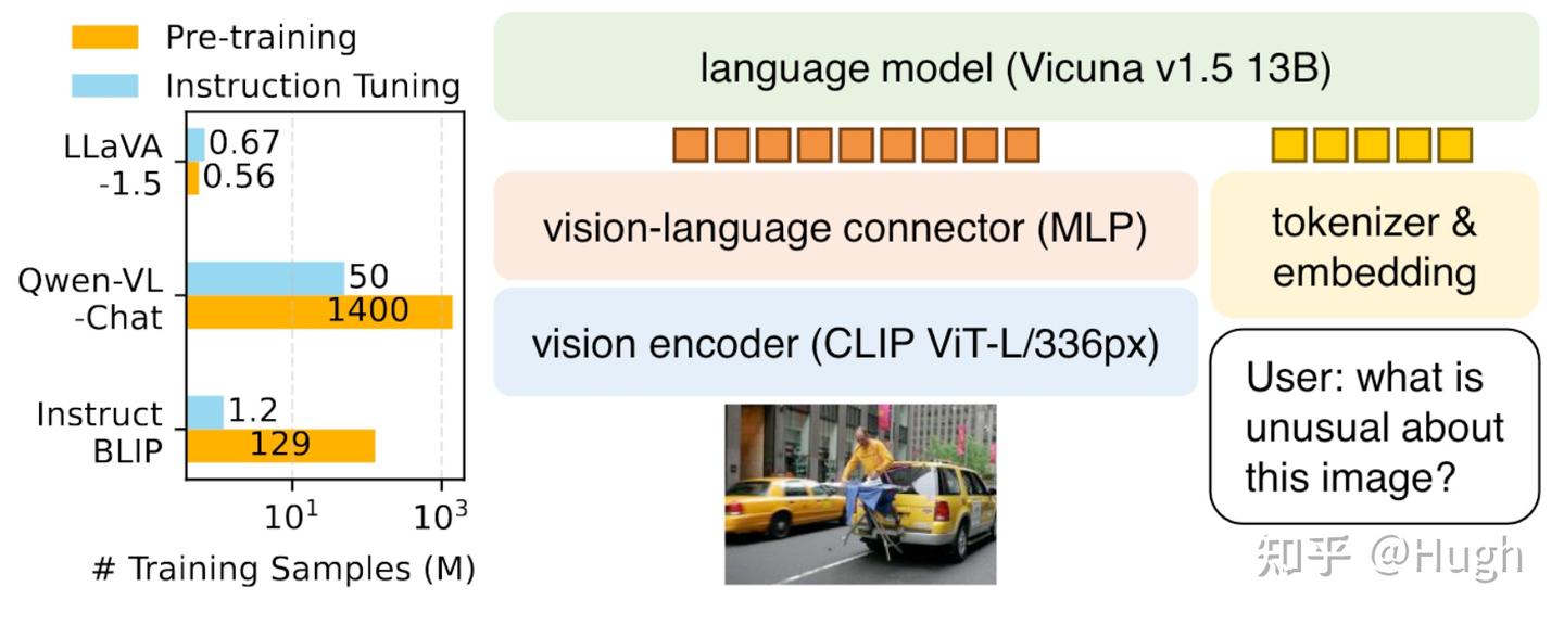 LLaVA-1.5: Improved Baselines with Visual Instruction Tuning论文笔记 - 知乎