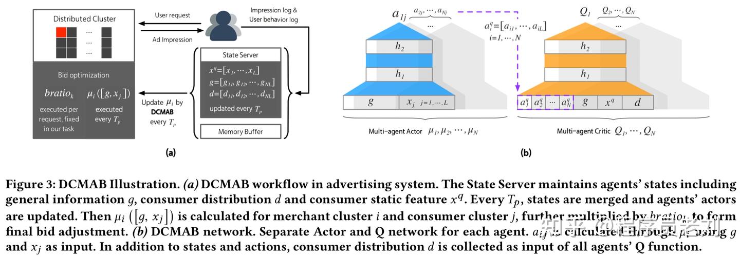 [广告策略算法论文鉴赏系列]：Real-Time Bidding with Multi-Agent Reinforcement Learning in Display Advertising - 知乎