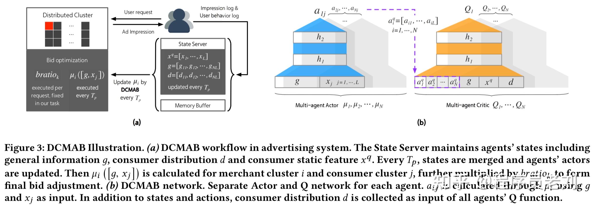 [广告策略算法论文鉴赏系列]：Real-Time Bidding with Multi-Agent Reinforcement Learning in Display Advertising - 知乎