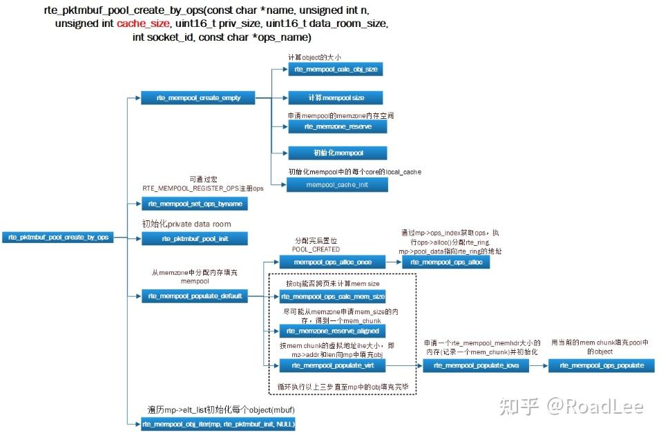 一文读懂DPDK rte_mempool创建、使用及信息查询 - 知乎