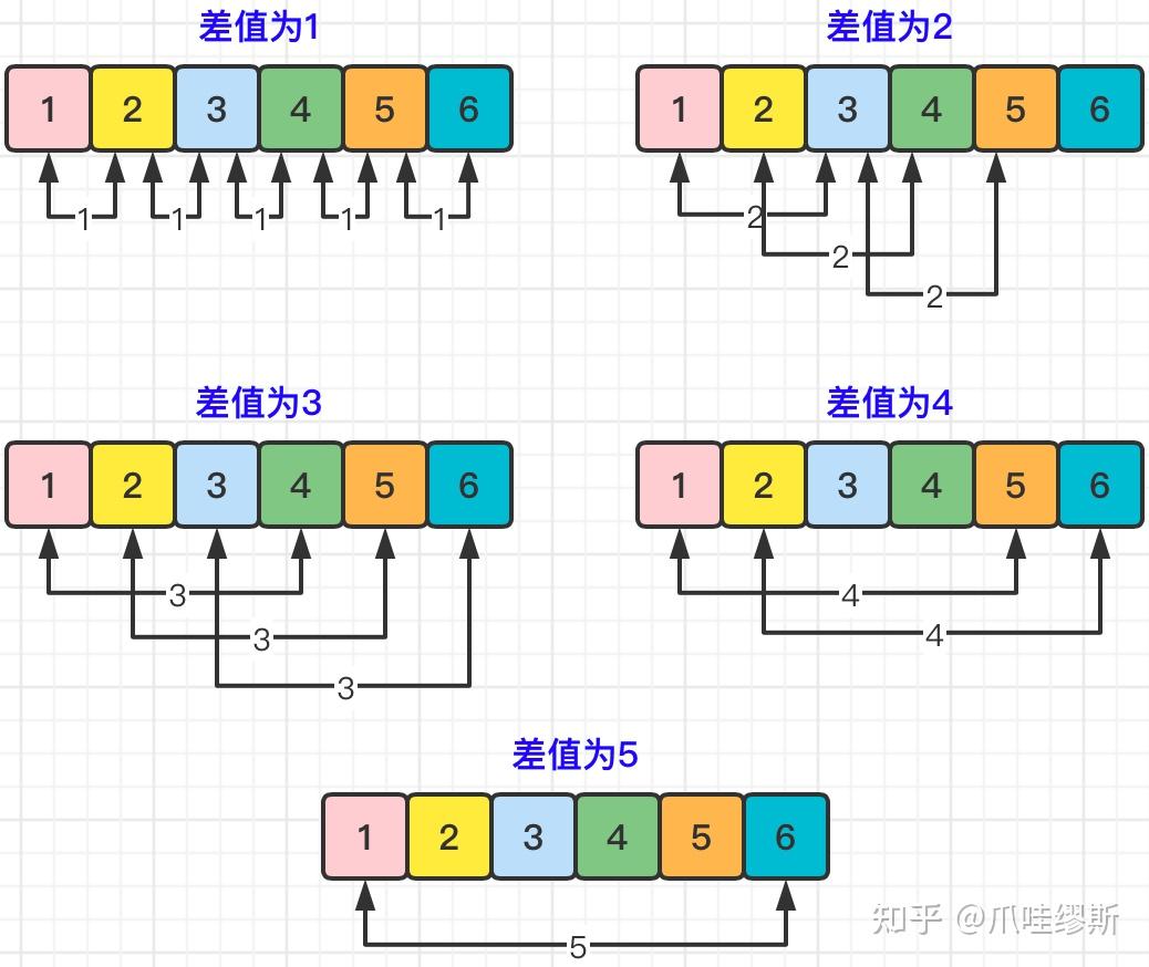 图解LeetCode——667. 优美的排列 II（难度：中等） - 知乎