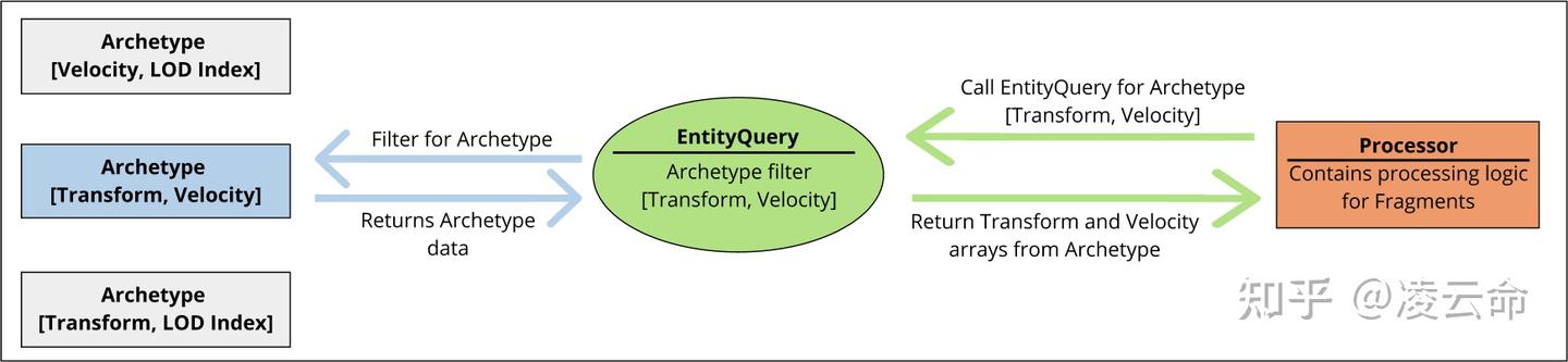 UE MassAi 之初识ECS框架 - 知乎