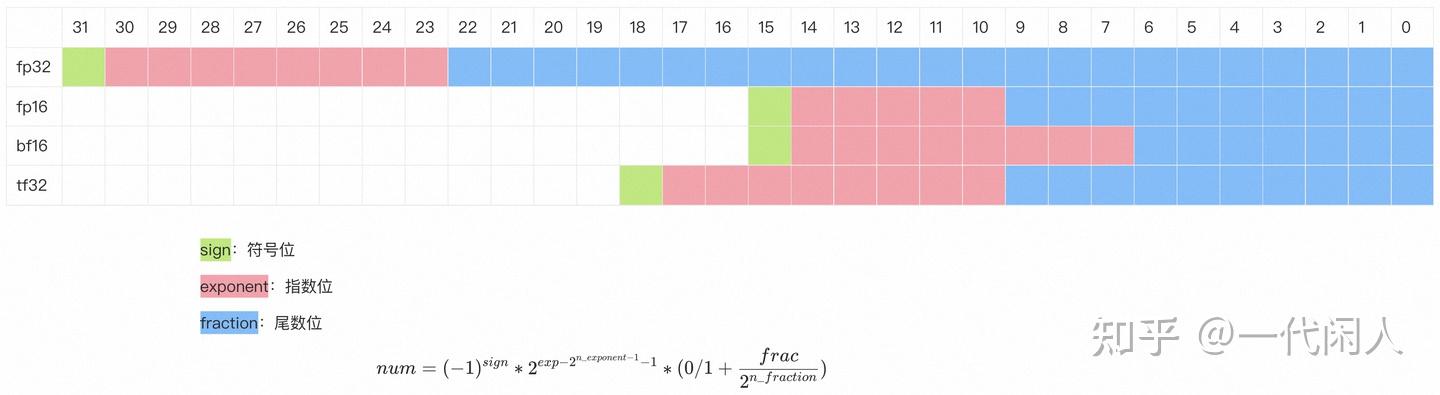 《从零实现BERT、GPT及Diffusion类算法》- 7：分布式训练原理及混合精度、DDP、DeepSpeed、Megatron-LM使用 ...