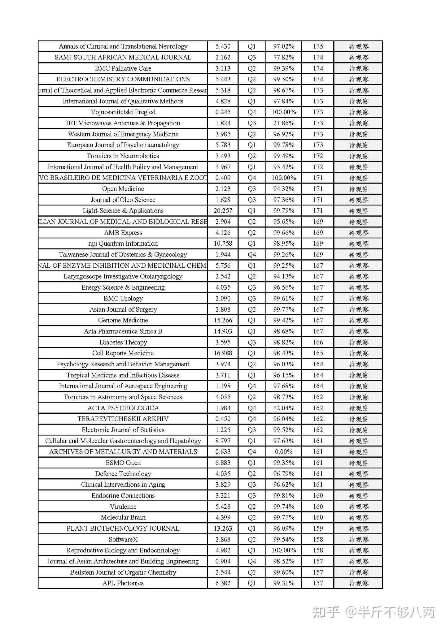 SSCI & SCIE 期刊高发文量分级（2021） - 知乎