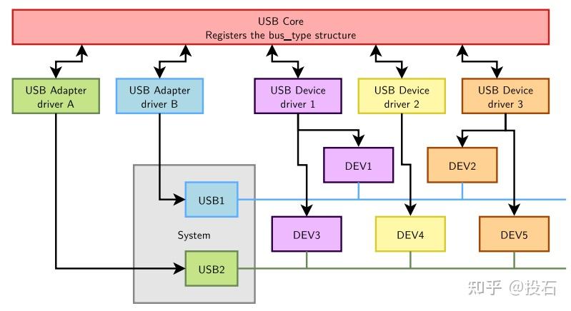 linux 设备与驱动模型 - 知乎