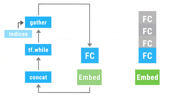 TensorFlow Fold - 动态计算图 - 知乎