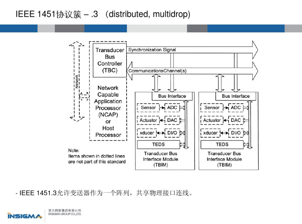 【读标准01】IEEE 1451 智能传感器接口标准介绍 - 知乎