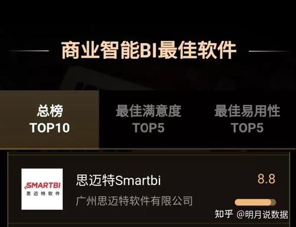 BI企服界大众点评来袭！Smartbi入围36氪企服软件系列三大榜单！ - 知乎