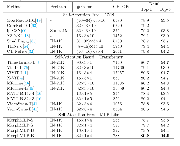 ECCV 2022 | MorphMLP：一种有效的用于视频建模的MLP类架构 - 知乎