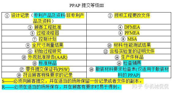 IATF 16949五大工具——PPAP提交等级 - 知乎