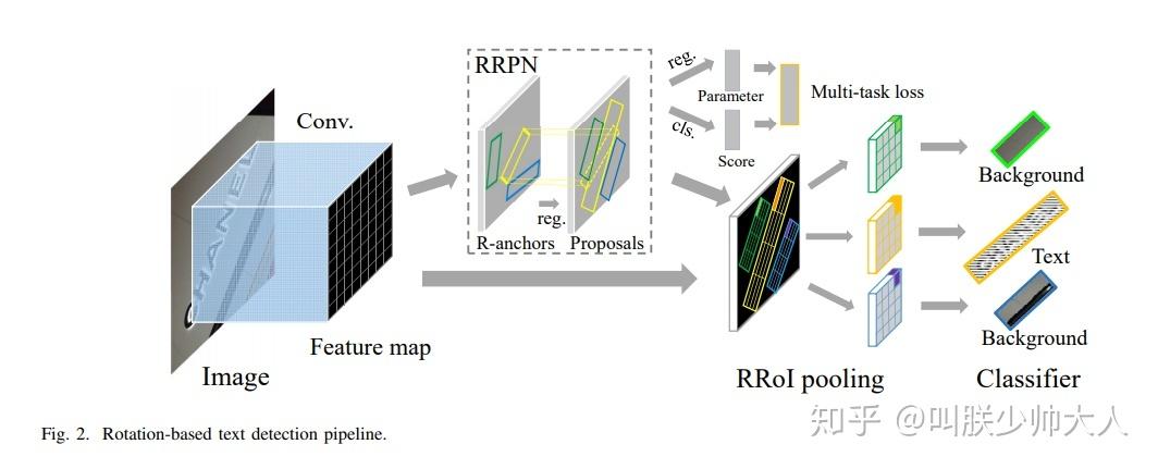 Orientation Object Detection的一些思考 - 知乎