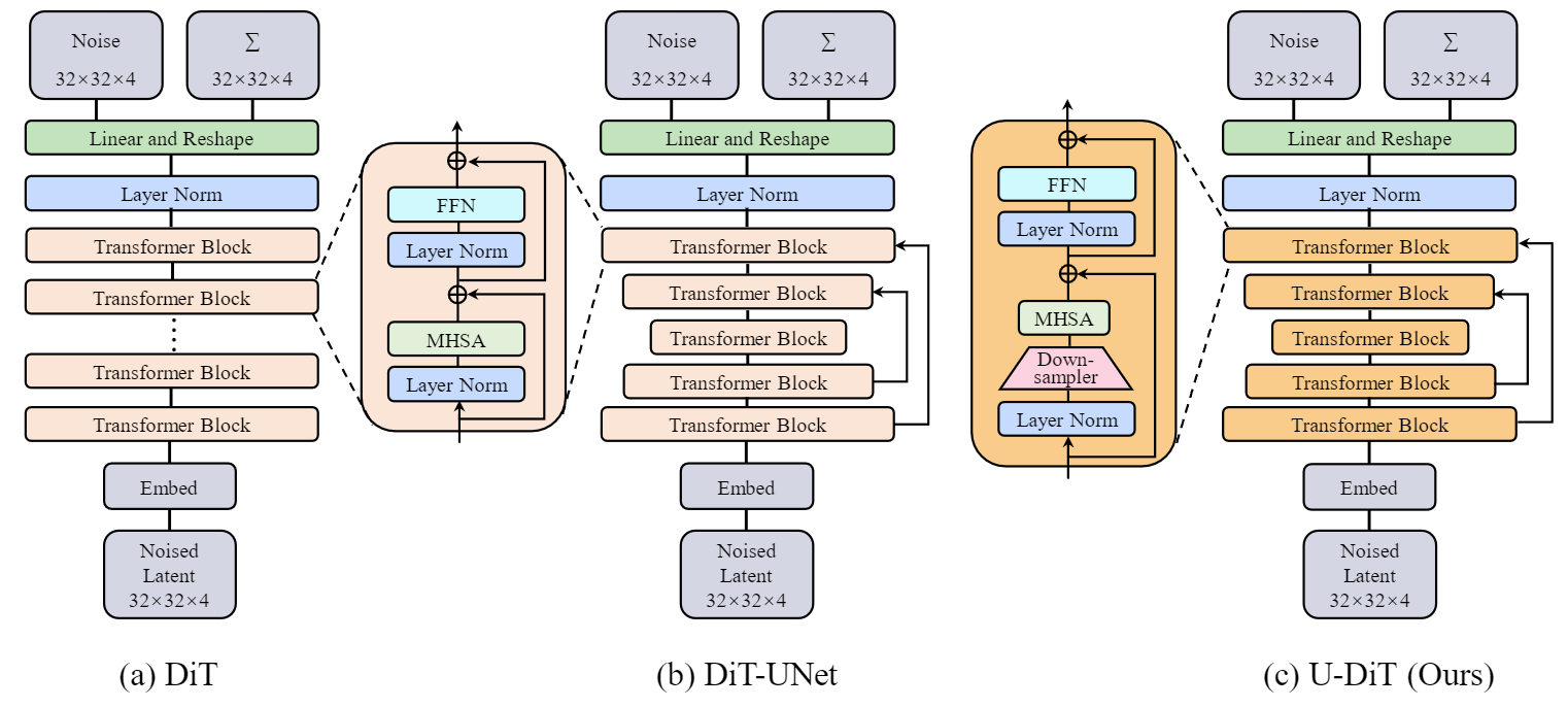 扩散模型解读 (八)：U-DiT：一种用于图像生成的 U 型扩散模型 - 知乎