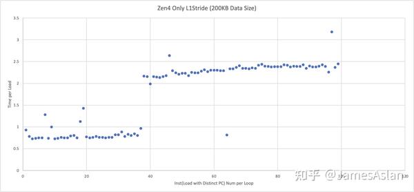 数据预取器的奥义？zen4 Data Prefetcher单变量测试 知乎 