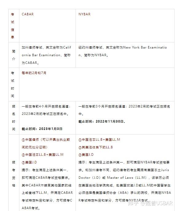 还在纠结“加州律考CABAR”还是“纽约州律考NYBAR”？看懂这些就知道怎么选啦！ - 知乎