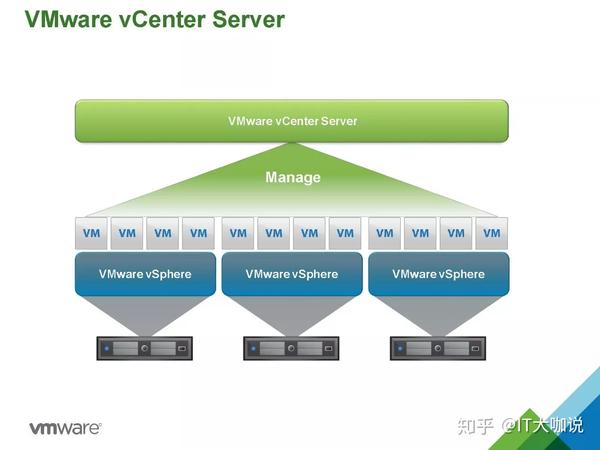 VMware vSphere：架构解析及应用案例 - 知乎
