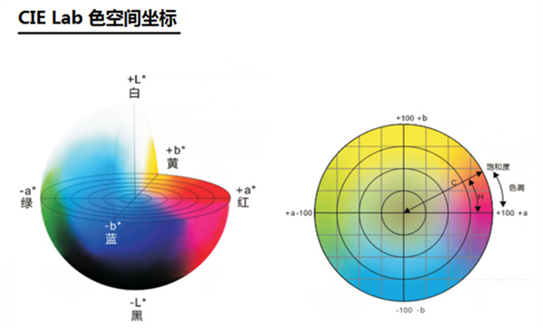 色差仪Lab数值怎么看？取值范围是多少？ - 知乎
