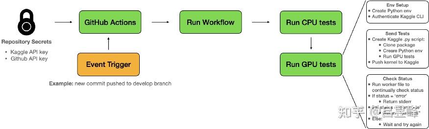【整活】白嫖Kaggle的免费GPU做CI - 知乎