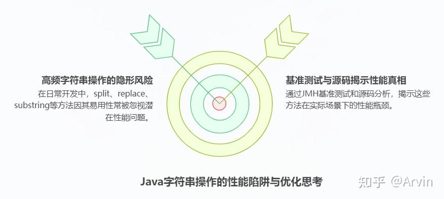 Java 字符串操作三连击：substring、replace、split 性能深度对比与避坑指南 - 知乎
