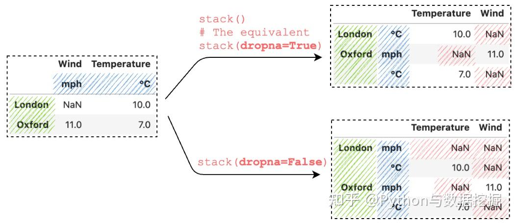 深度盘点：7个关于 Pandas stack() 和 unstack() 使用技巧！ - 知乎