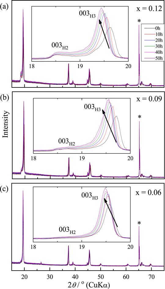 JES：LixNi0.8Co0.1Mn0.1O2脱锂至高压区(x≤0.12)的弛豫分析 - 知乎