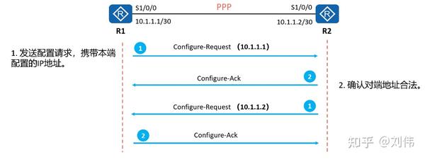 广域网的原理和配置（PPP/PAP/CHAP/PPPOE） - 知乎
