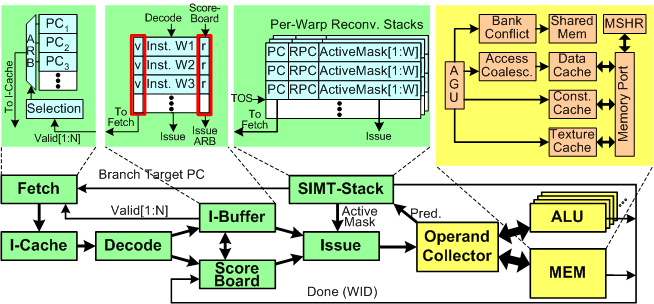 从GPU编程到SIMT核心 - 知乎
