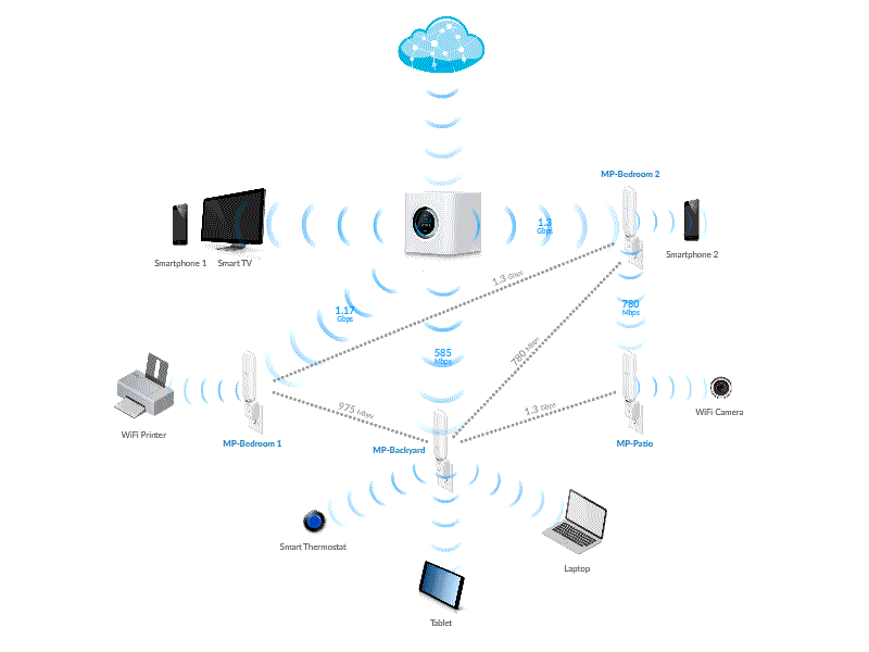 全屋覆盖方案大比较之ac+ap vs mesh网络 - 知乎