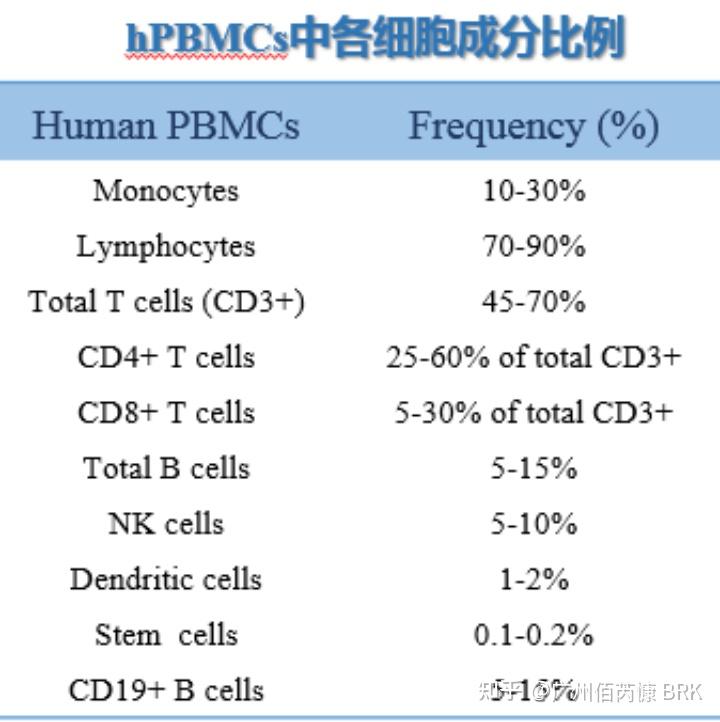 解读hPBMC—细胞治疗主力军 - 知乎