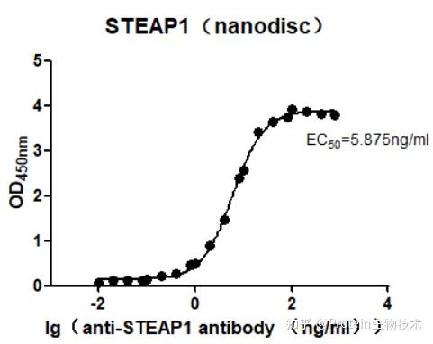 PLD新品 | 全长6次跨膜蛋白STEAP1，攻克前列腺癌靶点开发关键技术壁垒 - 知乎