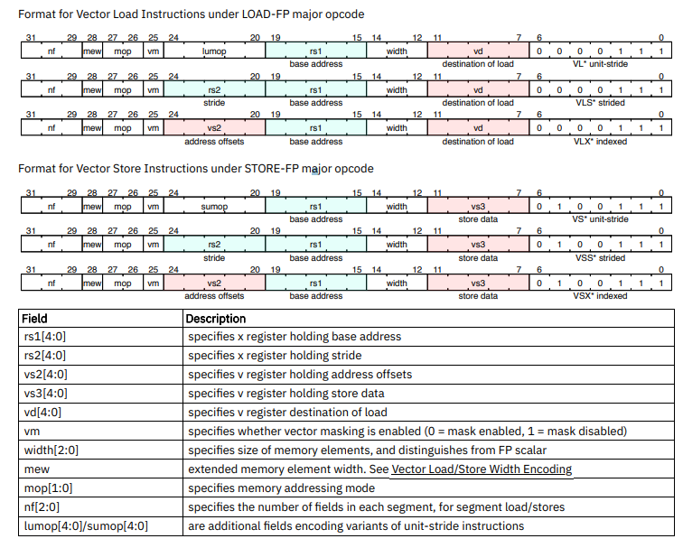 【个人笔记】RISC-V "V" Vector Extension Version 1.0 - 知乎