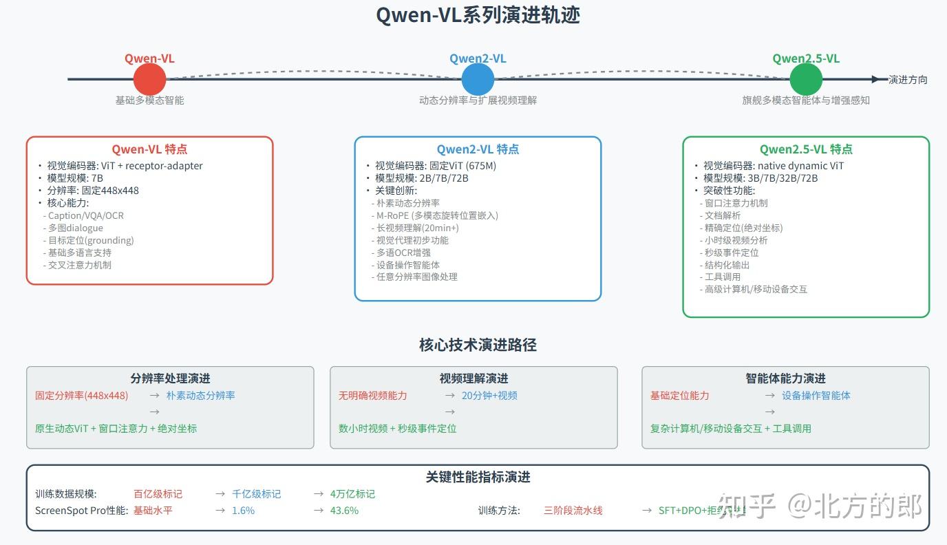 Qwen系列视觉模型演进过程分析：从Qwen-VL到Qwen2.5-VL - 知乎